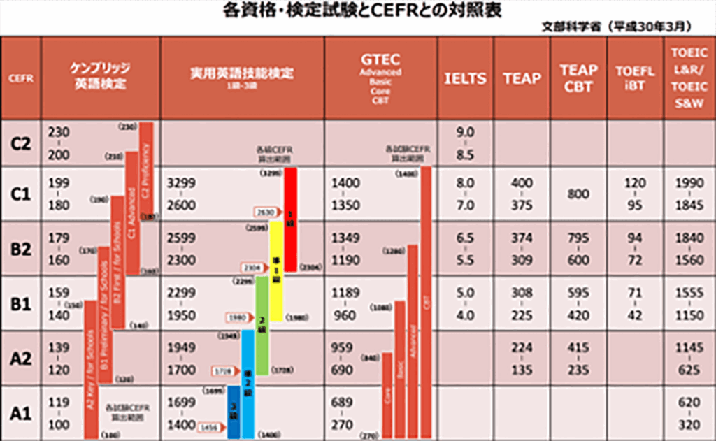 TOEFLとTOEICの違いは？英検とはどう違う？比較解説【スコア換算表付き】 | イングリード