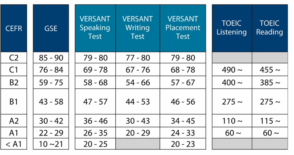 VERSANTのスコアの目安とは？TOEIC比較をしたスコア換算表も | イングリード