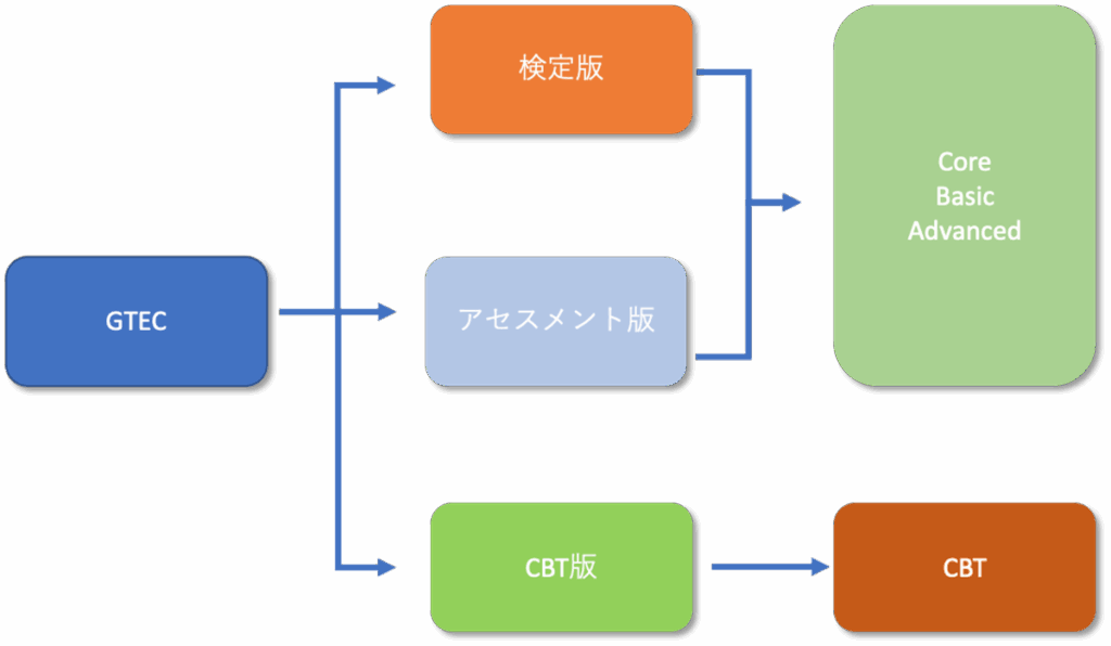 GTECは受験や就活に利用できる！ GTECの活用方から対策までを徹底解説！ | イングリード