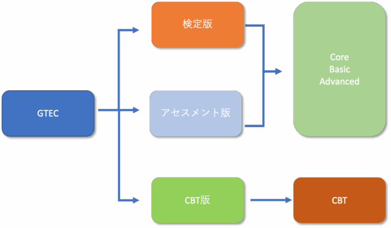 GTECは受験や就活に利用できる！ GTECの活用方から対策までを徹底解説！ | イングリード