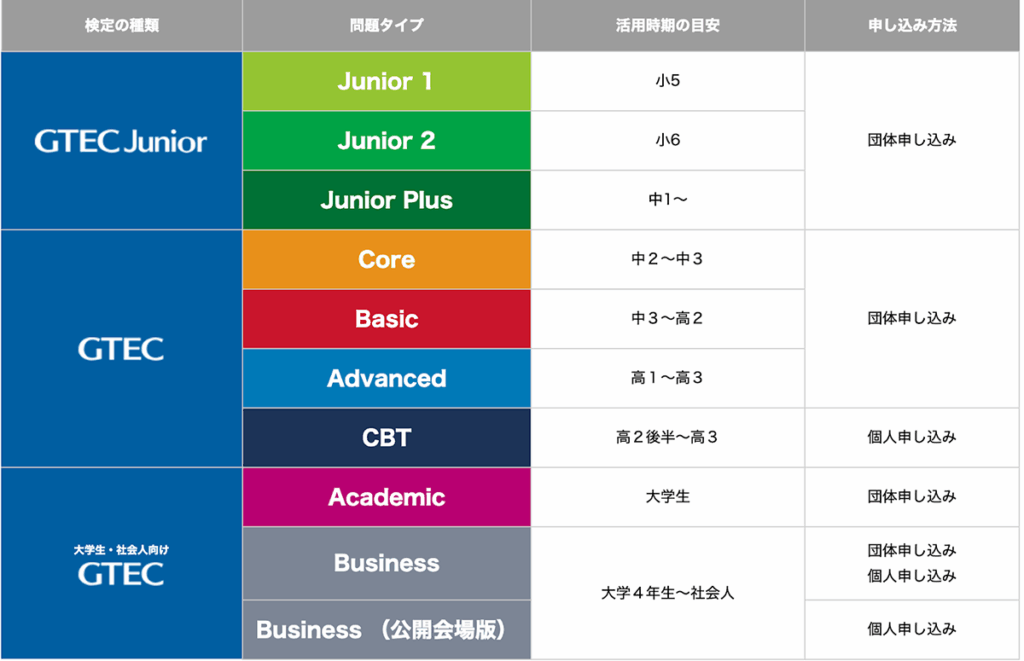 GTECは受験や就活に利用できる！ GTECの活用方から対策までを徹底解説！ | イングリード
