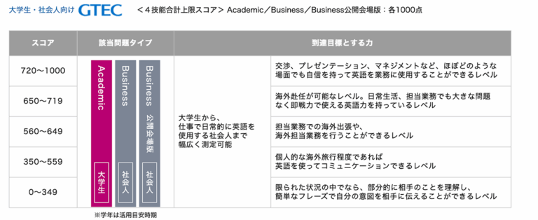 GTECは受験や就活に利用できる！ GTECの活用方から対策までを徹底解説！ | イングリード